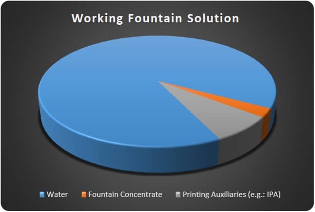 Water in Offset Lithography Printing